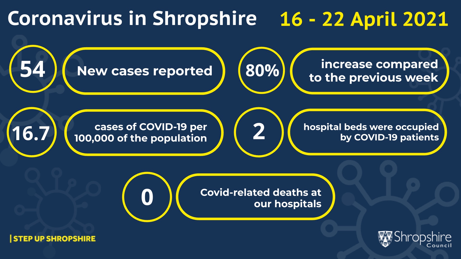 Coronavirus: COVID-19 cases weekly numbers spike in Shropshire ...