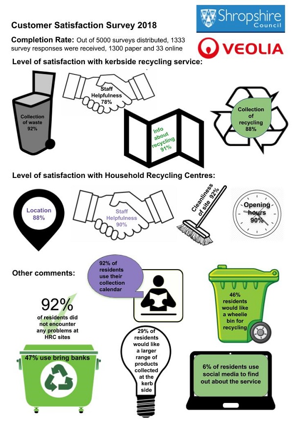 Waste survey 2018 findings - Shropshire Council Newsroom